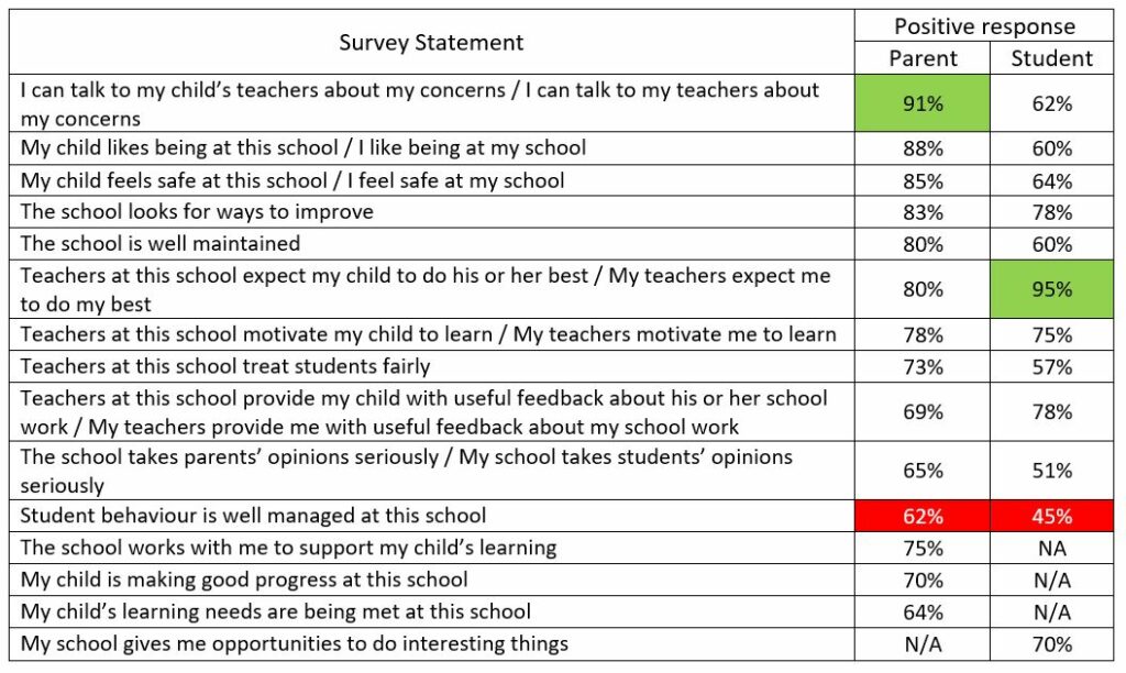 2020 Parent and Student Survey Summary ♦ Port Noarlunga Primary School